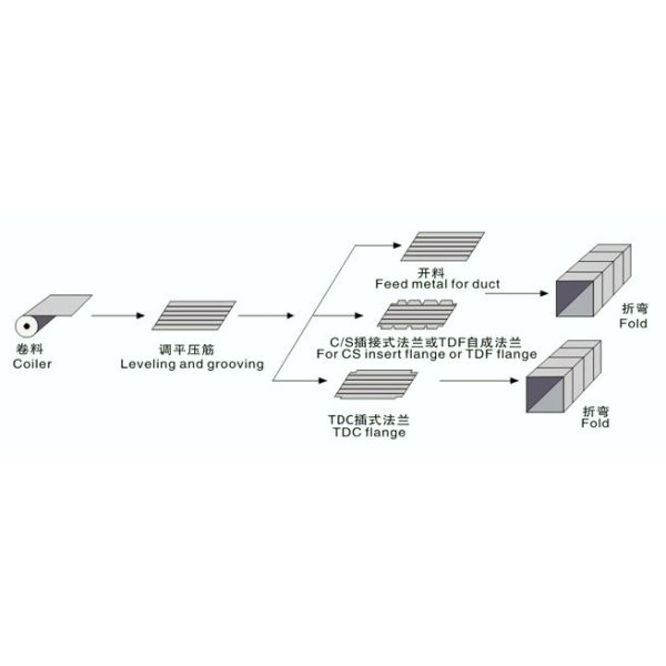 Quality Square Duct manufacturing Auto Coil Line Ⅲ for sale