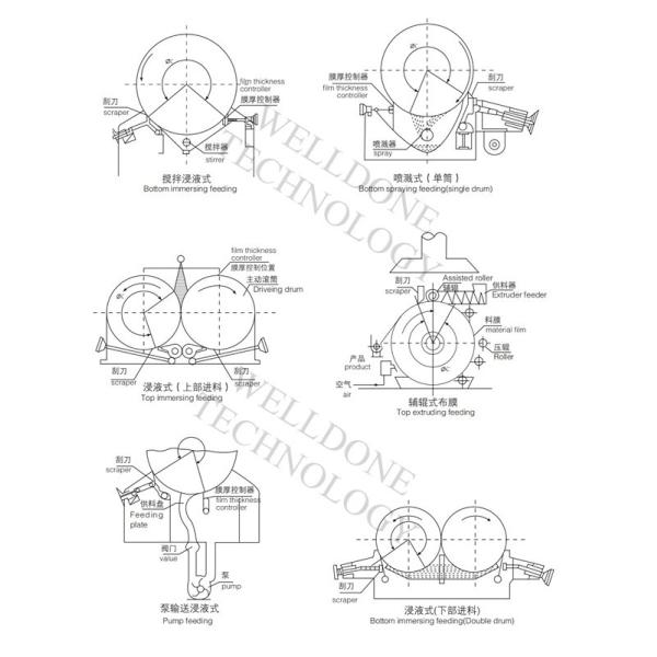 Quality CS / SUS304 Rotary Drum Dryer , Short Retention Time Drum Flaker Machine for sale
