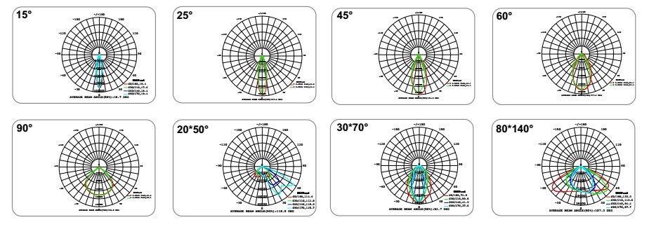 Distribution curve for Different Beam Angle of LED Tunnel Light, Flood Lights_COMI LIGHTING LIMITED