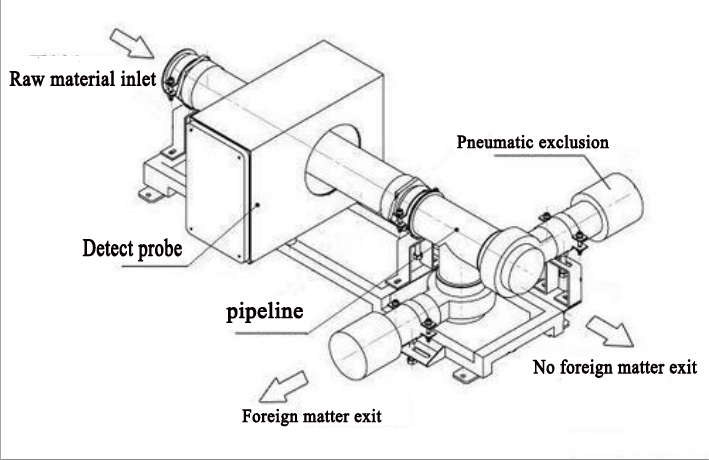 Pumping System Pipe Metal Detector Machine diagram and components