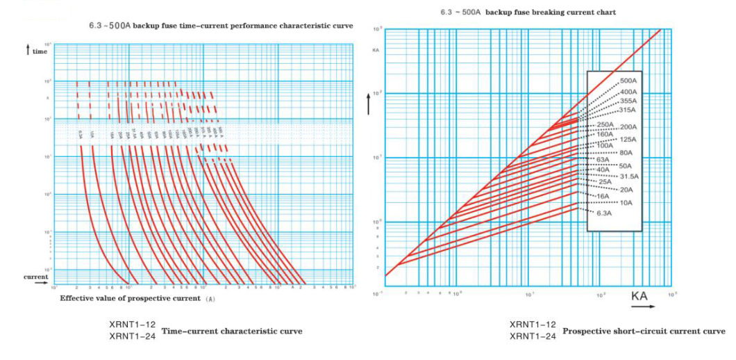 AC 50Hz Rated Voltage of 3.6-40.5kv Current-Limiting Fuse