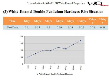 Water Based Alkyd Resin,Fast dry,excellent gloss 5