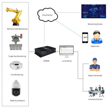 Quality HTTP Industrial Edge Gateway IOT Router Support Modbus RTU to TCP for sale