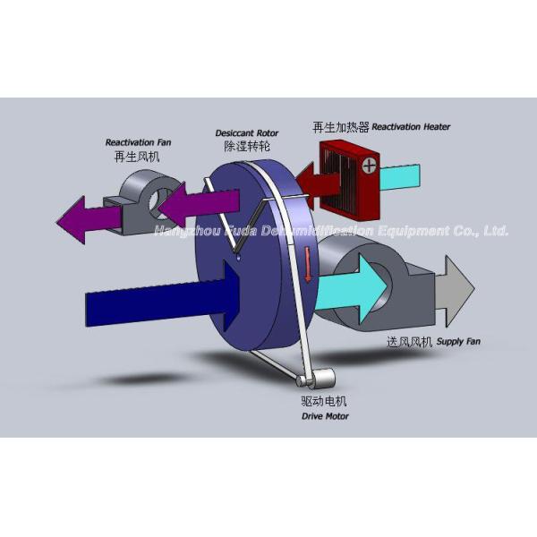 Quality Air Desiccant Wheel Dehumidifier for sale
