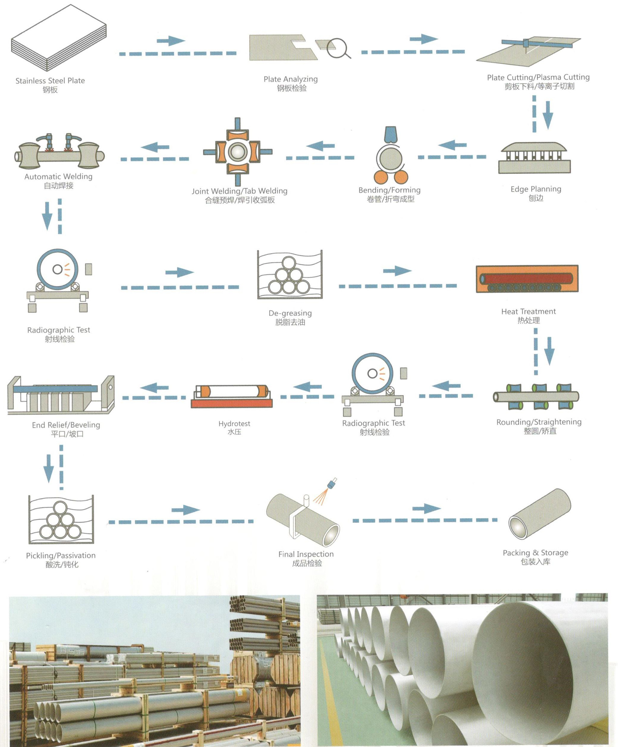 Production Process for ASTM A312 TP304 Seamless Welded Stainless Pipe