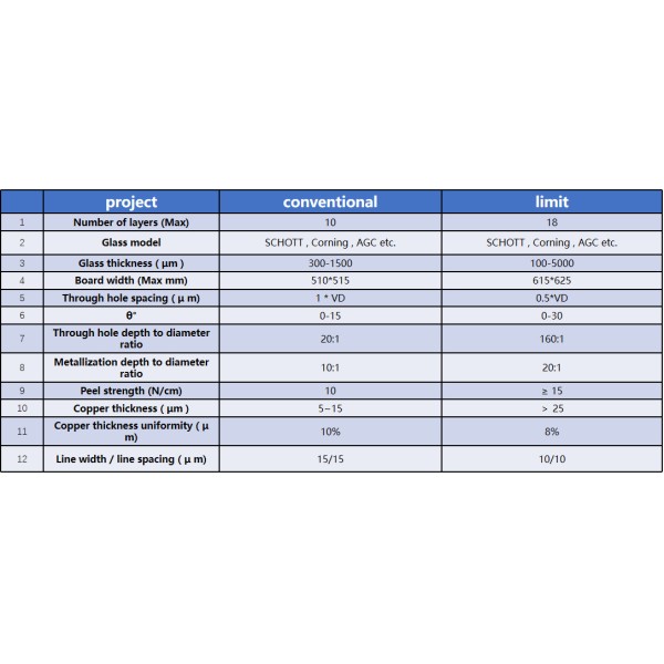 Quality high aspect ratio TGV Foundary Capabilities for semiconductor packaging for sale