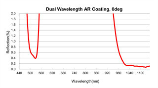 Positive Meniscus Lens, Low Spherical Aberration Lens 4