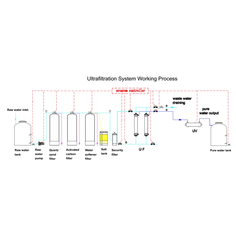 Ultrafiltration System Diagram