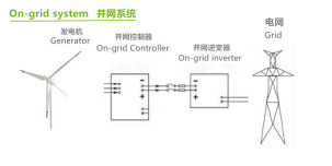 Quality 48V 96V On Grid Power System 220V Off Grid Power Solutions 200Ah for sale