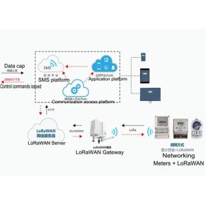 Smart IoT Energy Meter Reading LoRaWAN System Solution for LoRaWAN ...