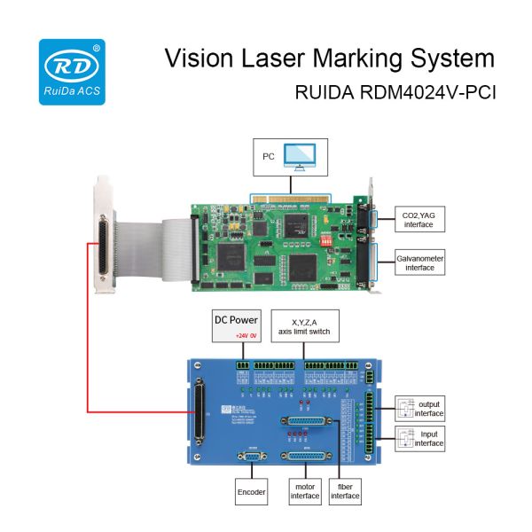 Quality RUIDA RDM4024V-PCI Laser Marking Controller Marking Control Card for sale