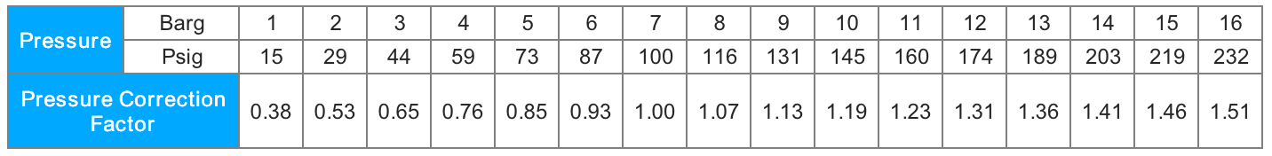 Correction Factor YD-B