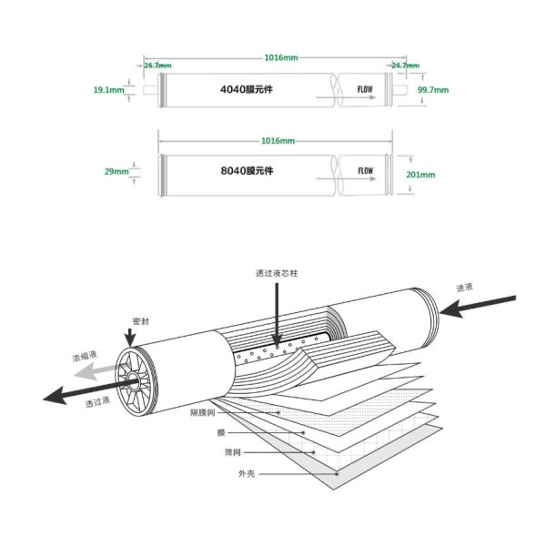 Quality High Rejection 4040 RO Membrane Removal TDS Heavy Metal Water Purification for sale