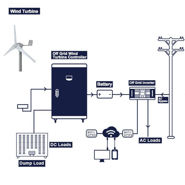 Quality Off Grid Wind Turbine Complete System 96V 220V Wind Turbine Generator Power Output 200Ah 300Ah for sale