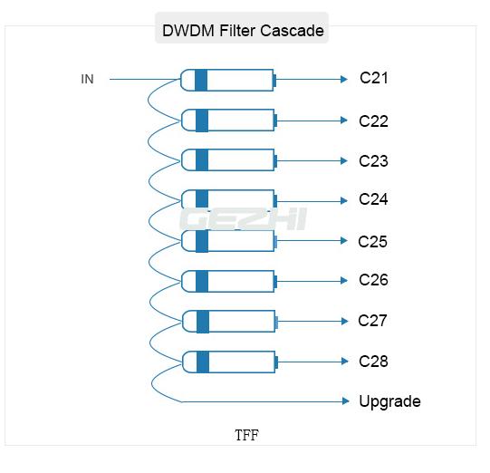 SC APC Single Fiber C28 100Ghz Passive 8 Channel Dwdm Mux 0