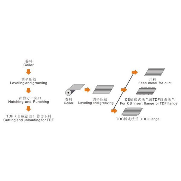 Quality Square Duct Coil Line Auto Coil Line Ⅱ1.2mm 1300mm for sale