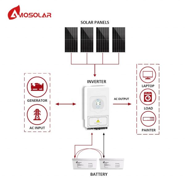 Quality MPPT Controller Amosolar 5kw 10kw Hybrid Solar Panel System with Rechargeable for sale