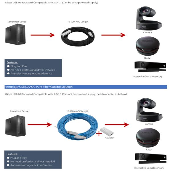 Quality 5Gbps USB Active Optical Cable for 100m Long Distance AV Signal Transmitted for sale
