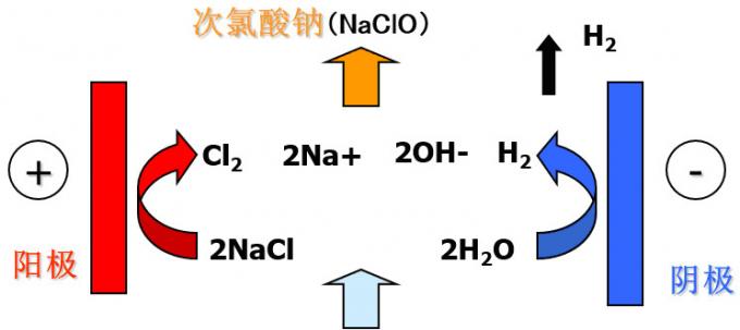 Integrated And Longlife 0.8% Sodium Hypochlorite Production Electrolysis